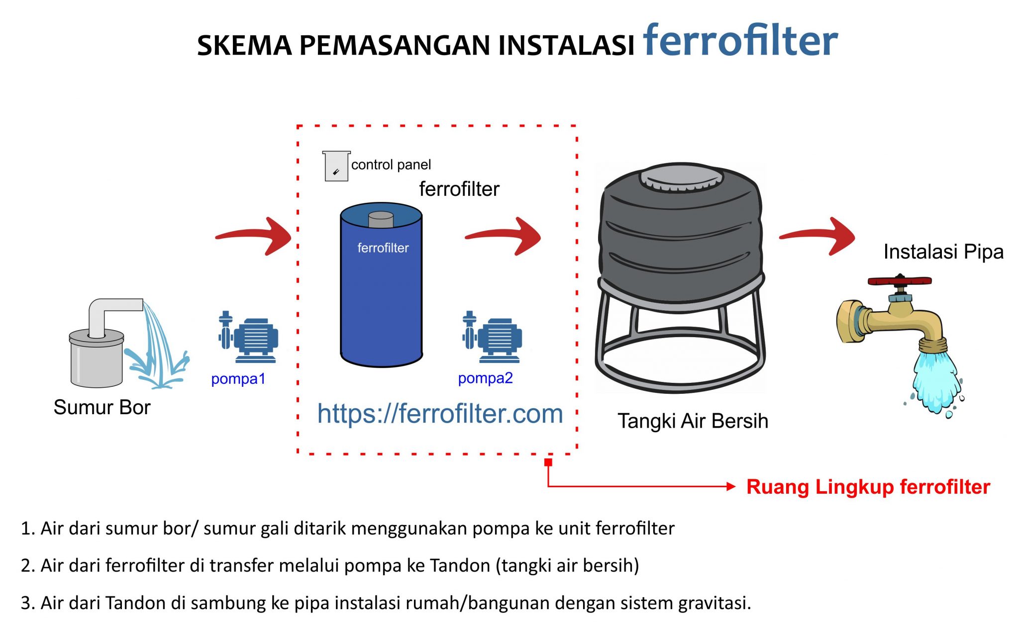 Filter Air Khusus Sumur Bor, ferrofilter Call-0811-6522-123